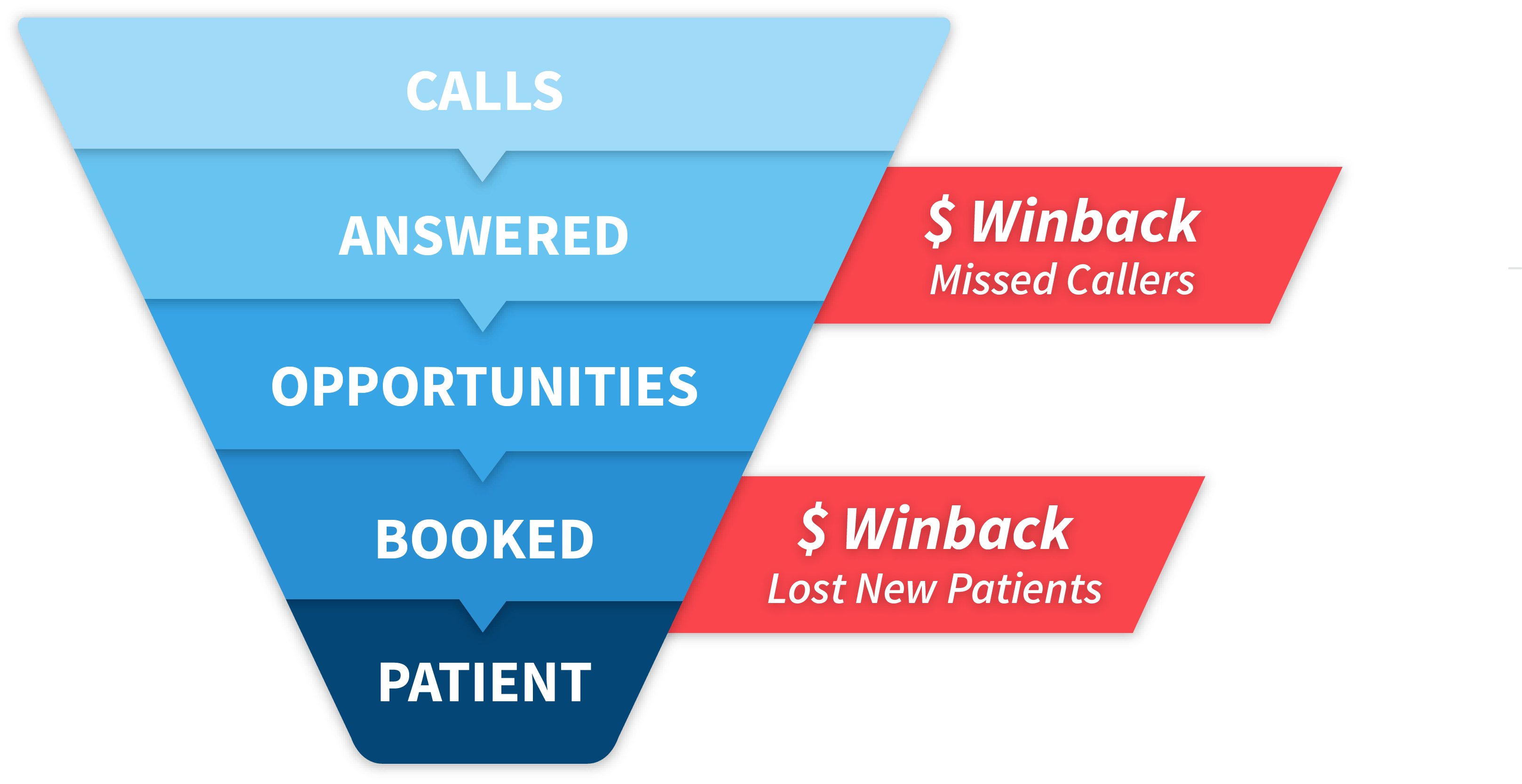 call tracking metrics funnel v3 | Call Hero